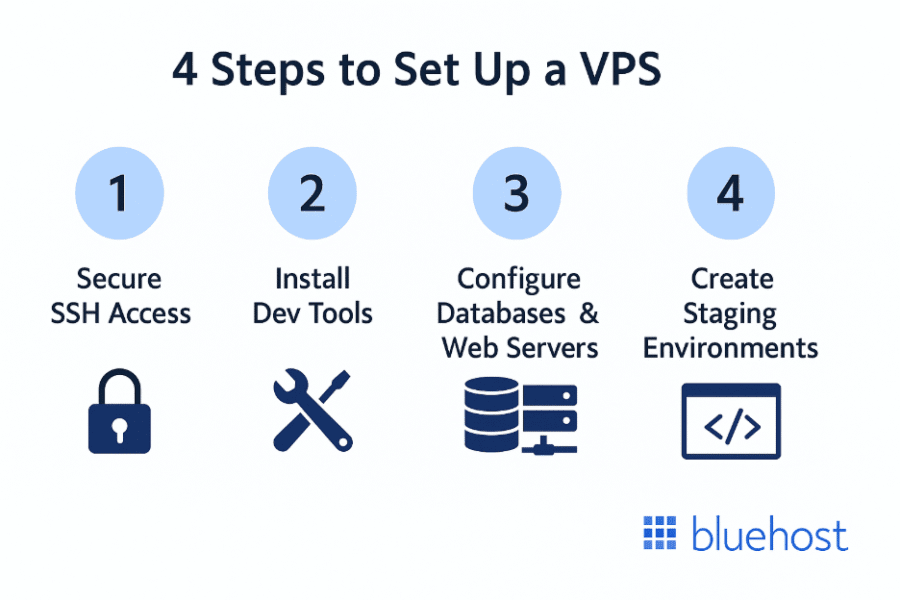 VPS Hosting for Developers: Full Control, Speed, and CI/CD Support