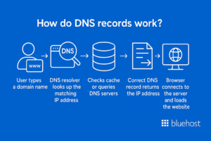 What Are DNS Records? Types, How They Work & How to Update Them