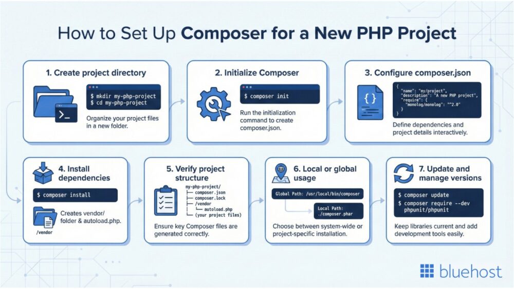 How to Setup Composer PHP – Step-by-Step Guide 2025
