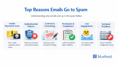 Why Emails Go to Spam & How to Fix It?