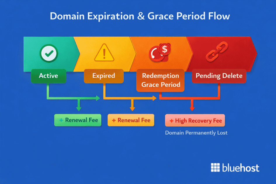 Country-Code Top-Level Domains (ccTLDs) Renewal Timeline