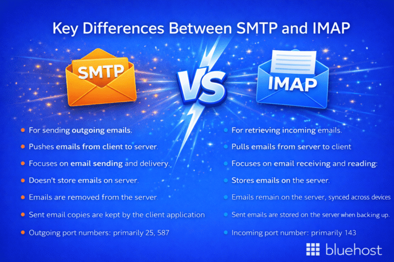 SMTP vs IMAP: How Email Sending & Receiving Works