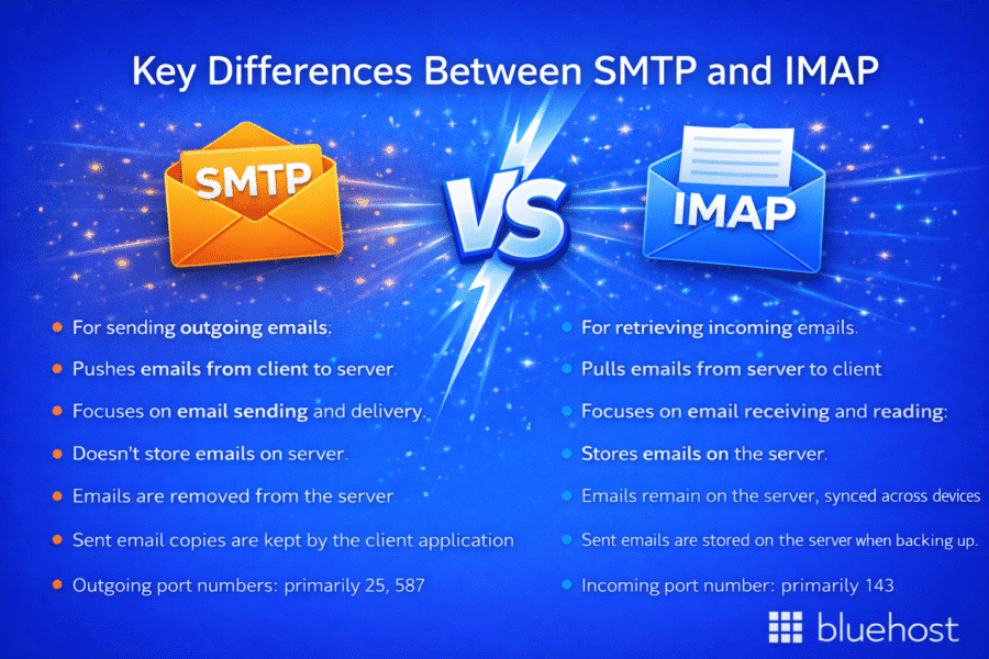 SMTP vs IMAP: How Email Sending & Receiving Works