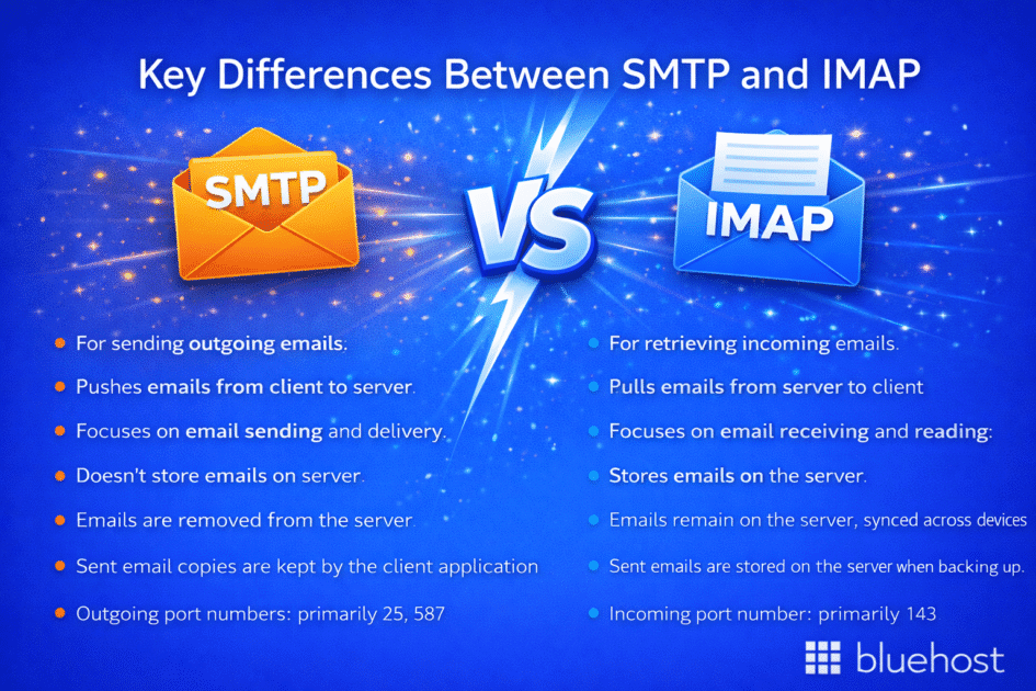 SMTP vs IMAP: How Email Sending & Receiving Works