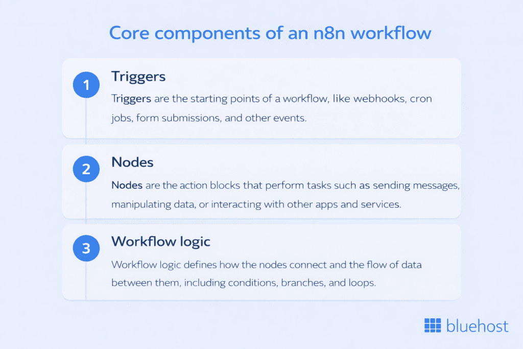 N8N Workflows Guide: How to Build and Automate Workflows